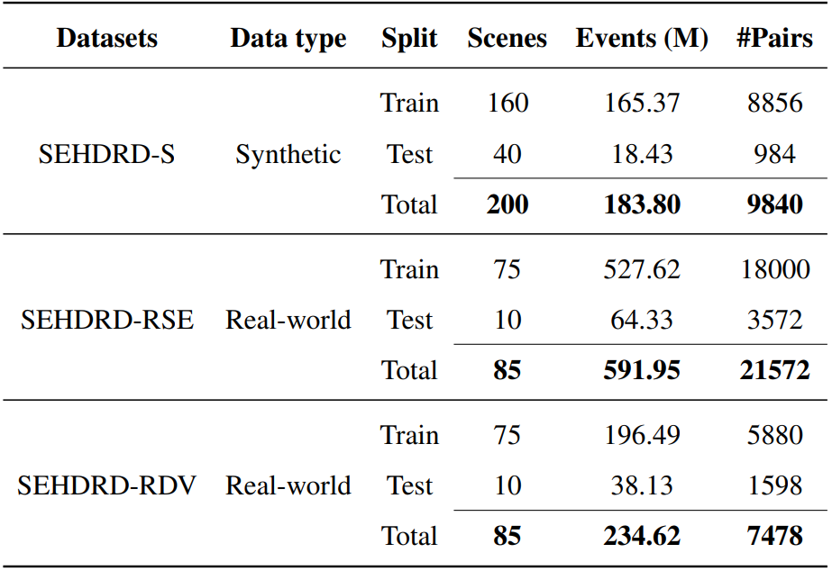 EHDRD: A Benchmark for Event-based HDR Imaging